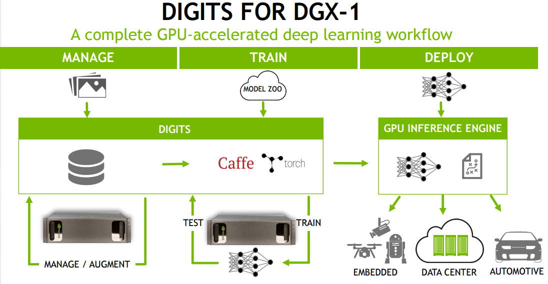 整合GPU加速器與深度學習框架軟體，Nvidia推AI專屬應用設備 | iThome